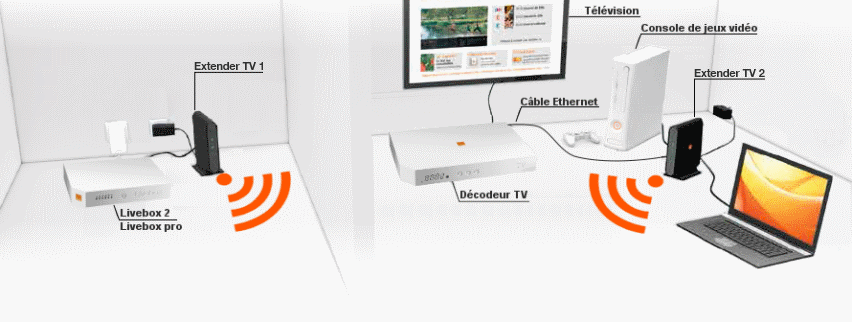Livebox : les différentes solutions pour connecter vos équipements ...