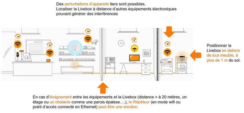 Livebox Pro : choisir son emplacement pour une connexion optimale ...