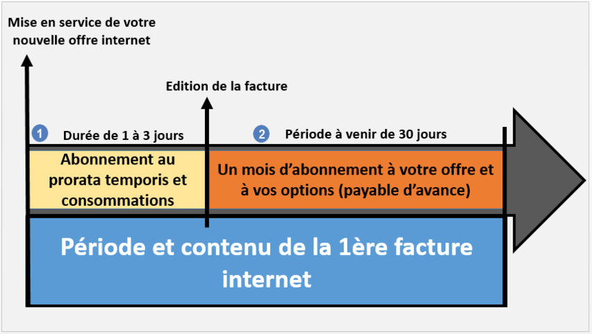 Comprendre la facturation suite à un passage d'Open à un pack Internet ...